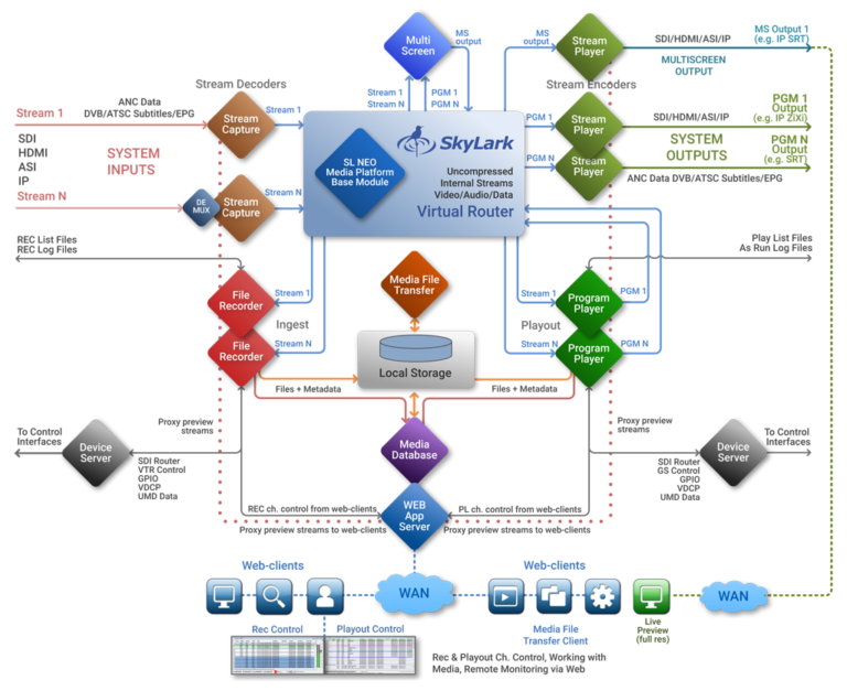 Cloud-based Playout Platform | SkyLark Technology Inc.: products and solutions